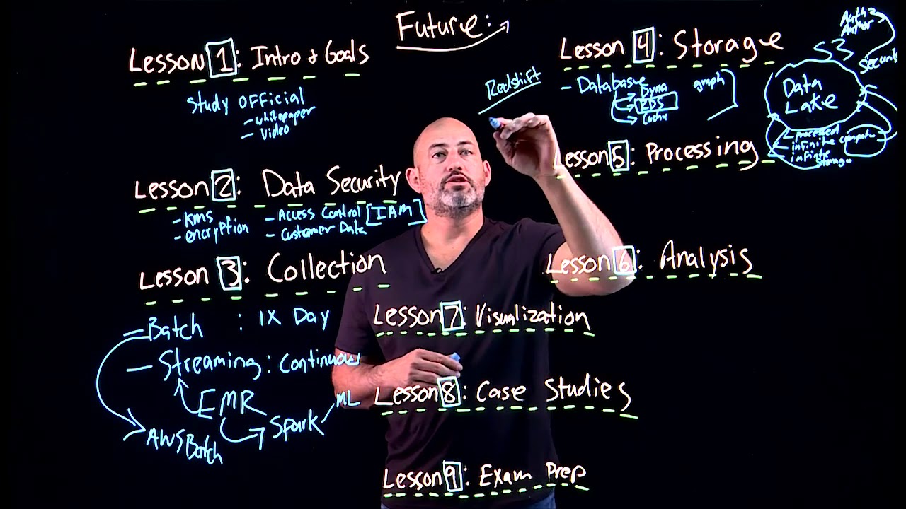 Overview of AWS Big Data Certification exam