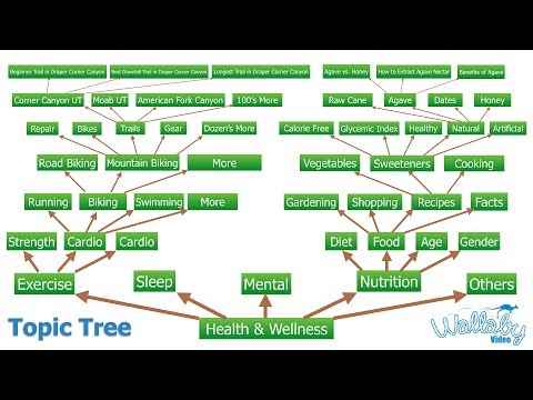 How To Do A Topic Brainstorm - Nate Woodbury