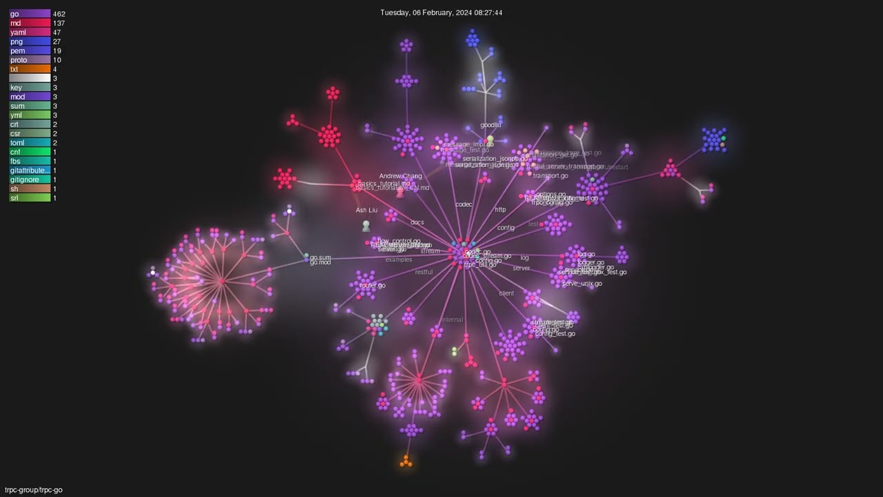 trpc-group/trpc-go - Gource visualisation