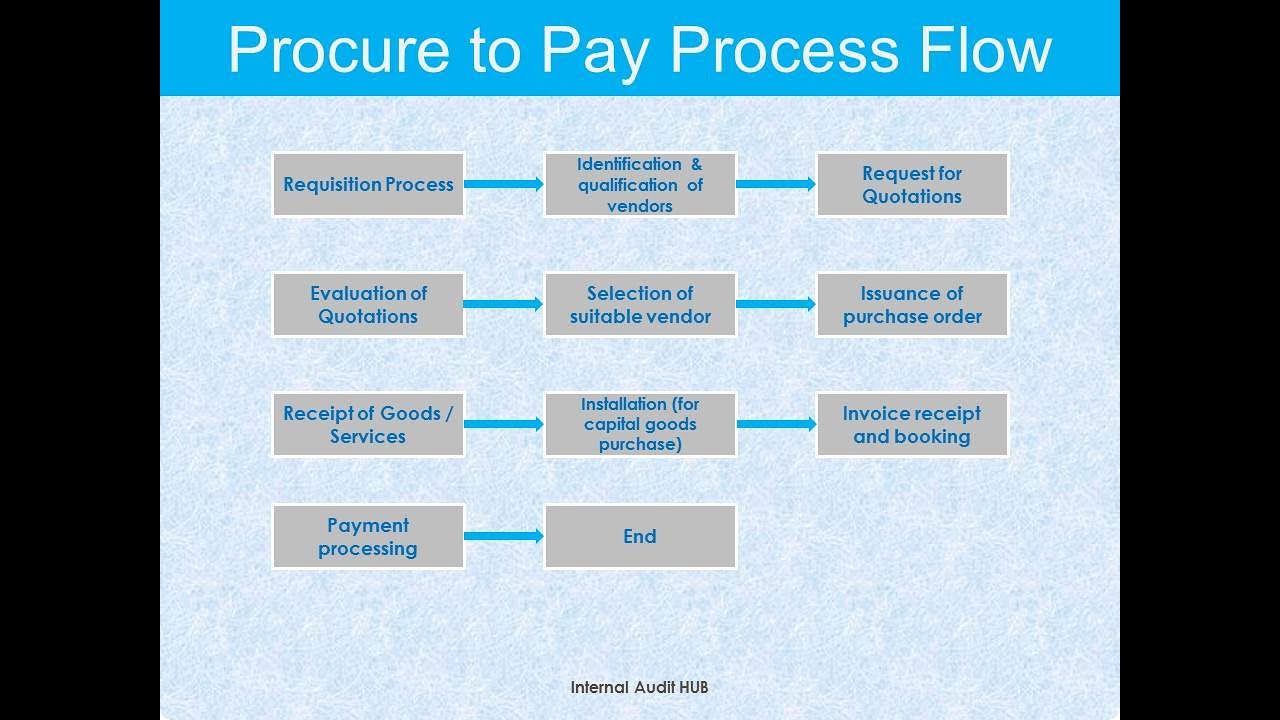 Process flow  of Procure to Pay Process - With practical explanation for each step!!