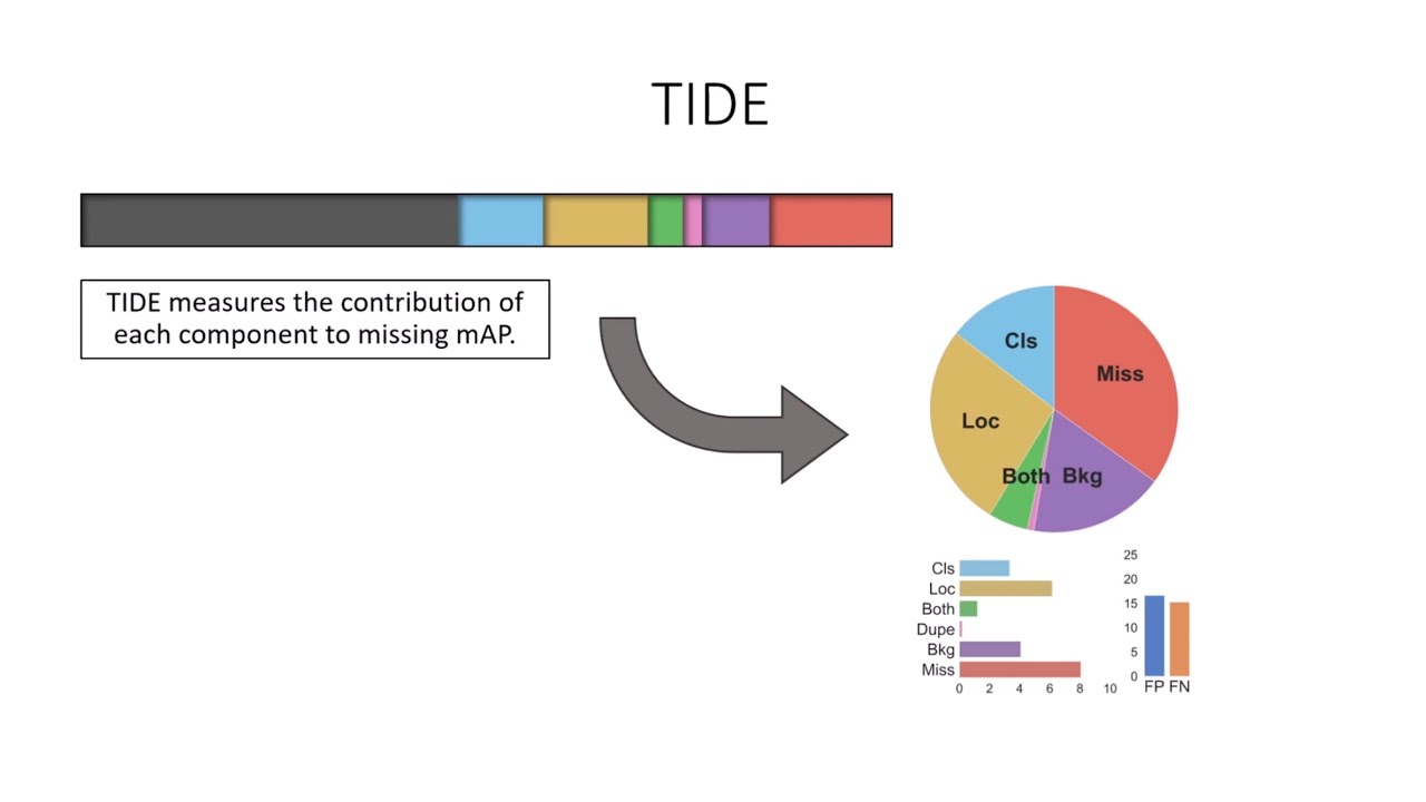 TIDE: An Object Detection Evaluation Toolkit (ECCV 2020) [v1.0.1 Reupload]