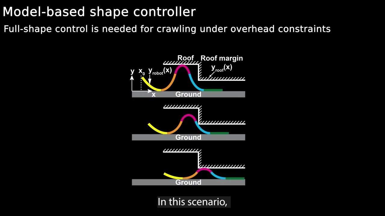 Model-Based Control of Piezoelectric Inchworm Soft Robot for Crawling in Constrained Environments
