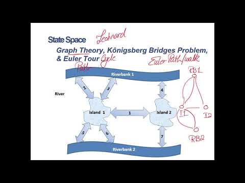 Intro to Artificial Intelligence | LECT 3 2 State Space Search Graph Strategies | in Arabic - الورشه