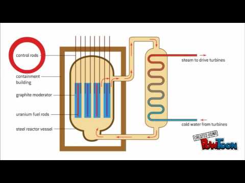 Nuclear reactor diagram