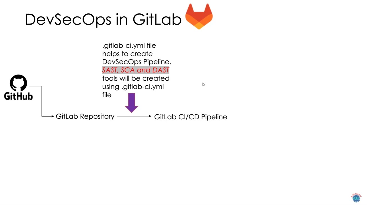 DevSecOps in GitLab: Secure Your CI/CD Pipeline from Code to Deployment 🚀🔐