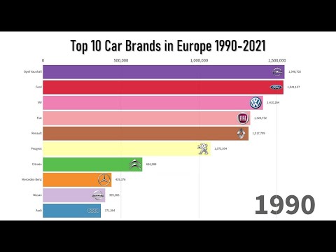Top 10 Car Brands in Europe (1990-2021)