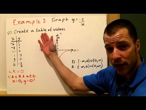 Section 8.2 Reciprocal Function Family