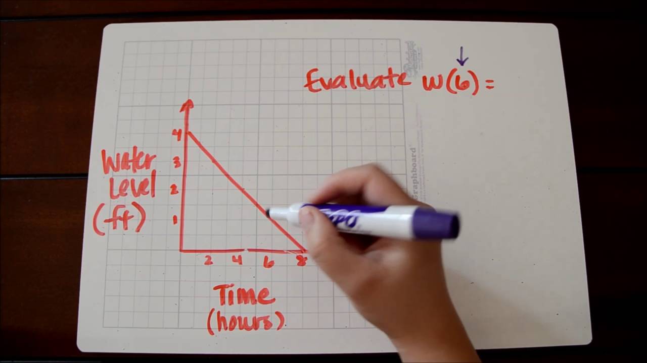 Function Notation of Applications Tutorial