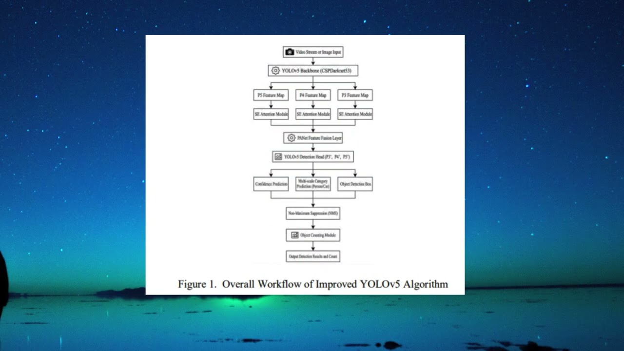Research on Person and Vehicle Detection and Counting Method based on Improved YOLOV5