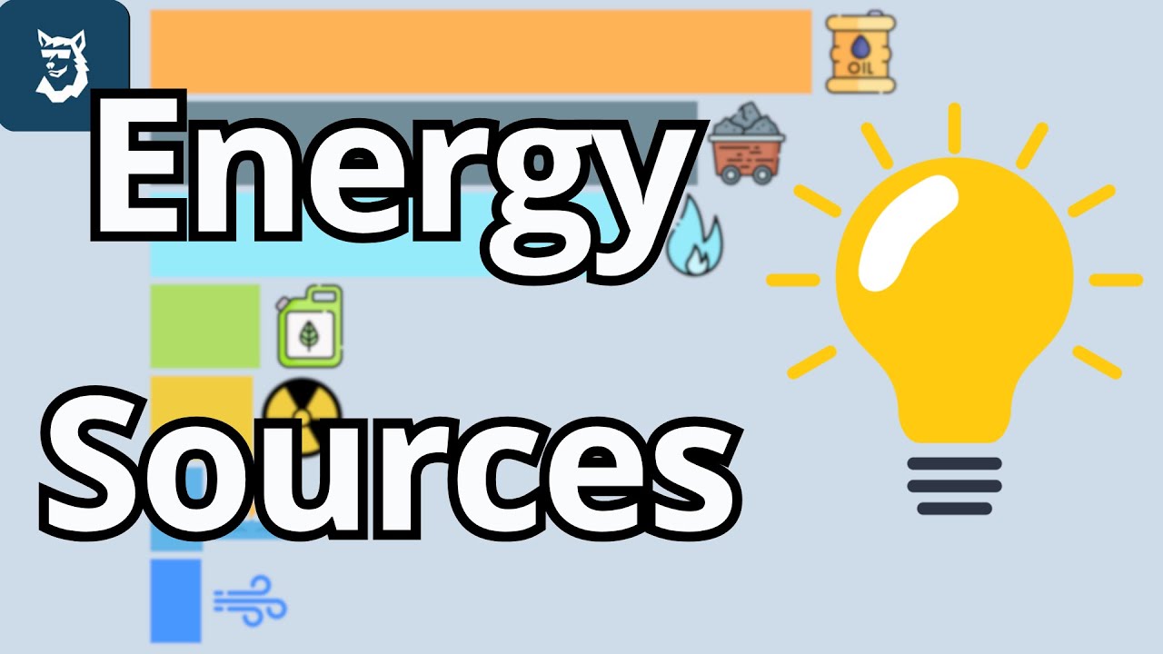 Global Energy Production by Source 1860 - 2026