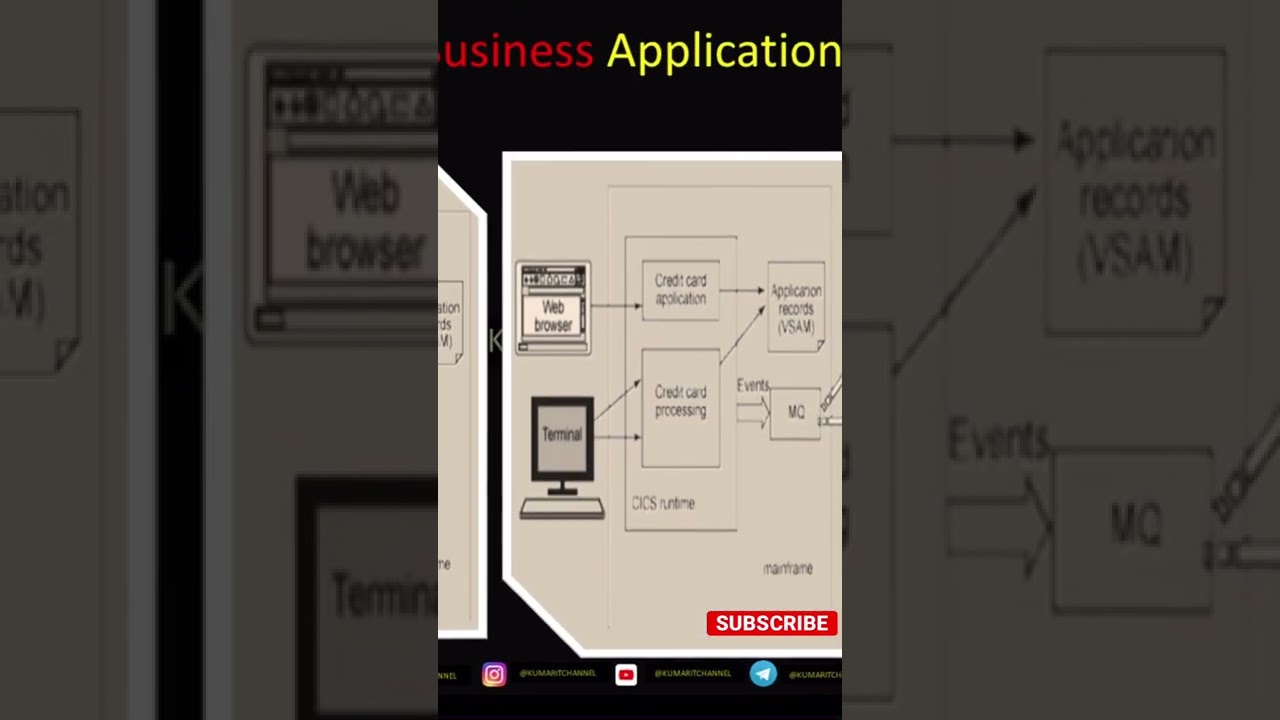 Mainframe - CICS BUSINESS APPLICATIONS #kumaritchannel #ibm #cics #jobs #mainframes #developer