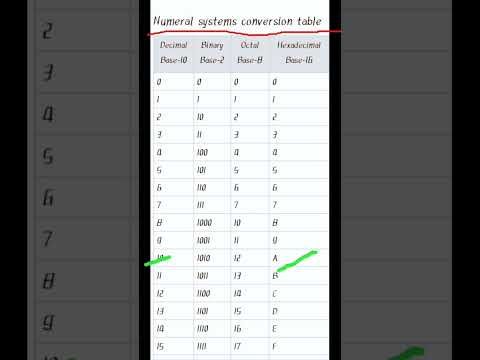 Number system table decimal binary octal to Hexadecimal conversion #youtube_short #short