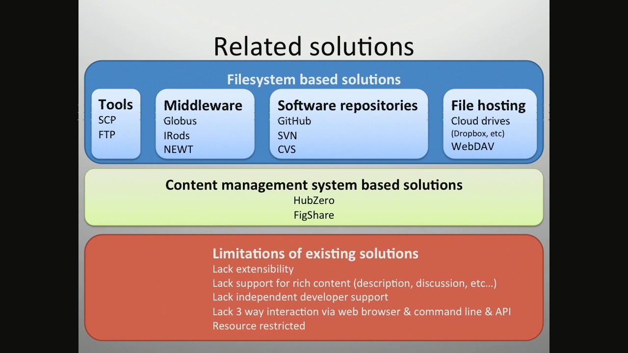 DrupalCon Nashville 2018: Foldershare: Building a data sharing cloud on Drupal 8