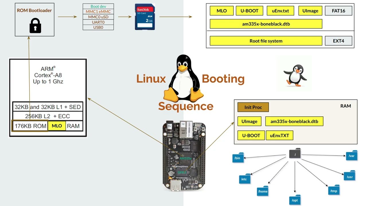 From ROM to Kernel: Linux Boot Process on BeagleBone Black
