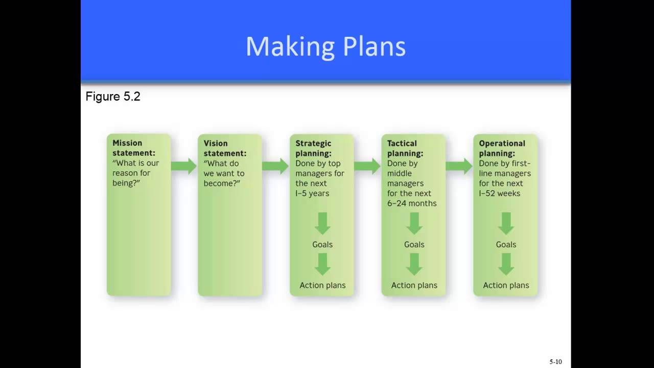 Chapter 5 - Planning