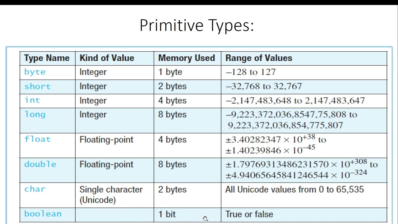 7-1 Java Basics - Data Types, Variable, and Identifiers - Bangla