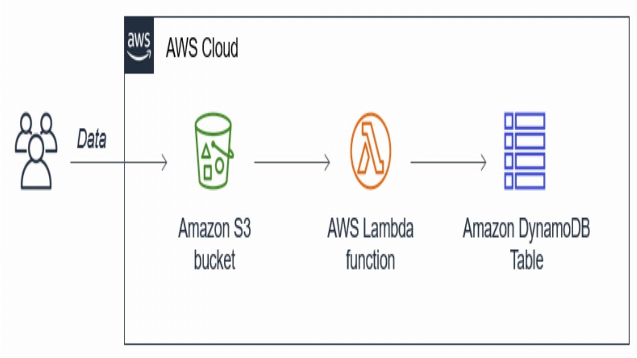 AWS S3 + Lambda +DynamoDB | Upload S3 Data Into DynamoDB by Lambda Function trigger by Data upload