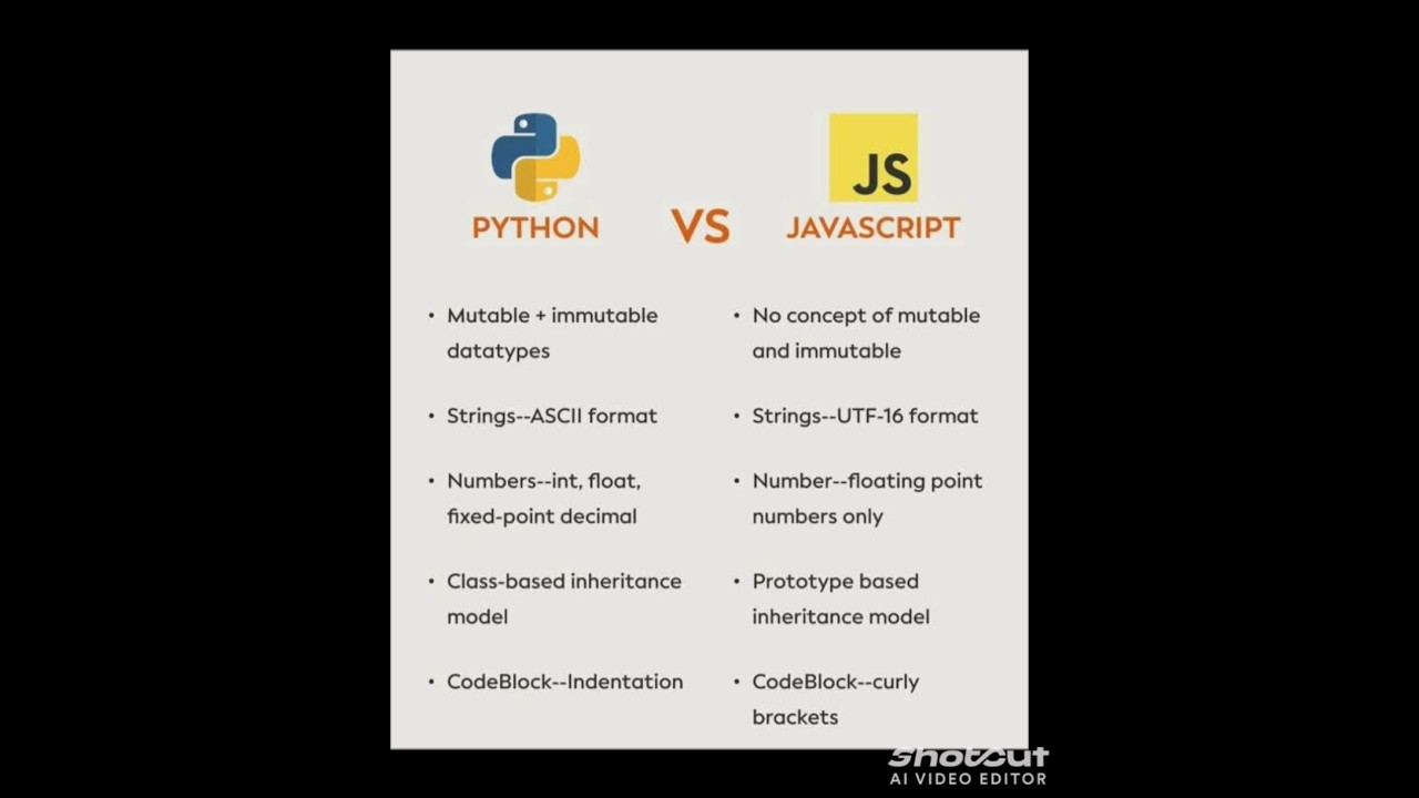 Front end development roadmap & Python vs Java script #shorts