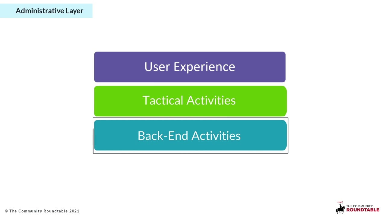Community 101 | Intro to the Community Technology Framework™