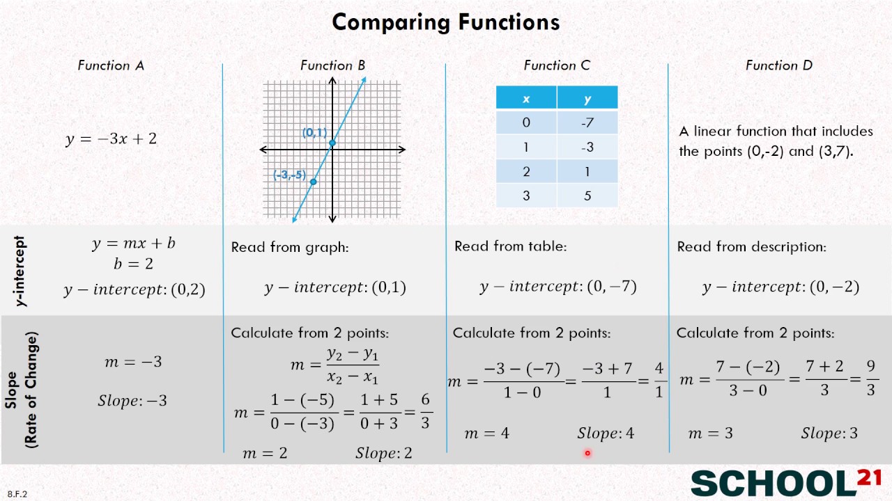 Comparing Functions (8.F.2)