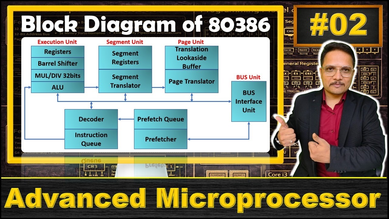 Block Diagram of Microprocessor 80386
