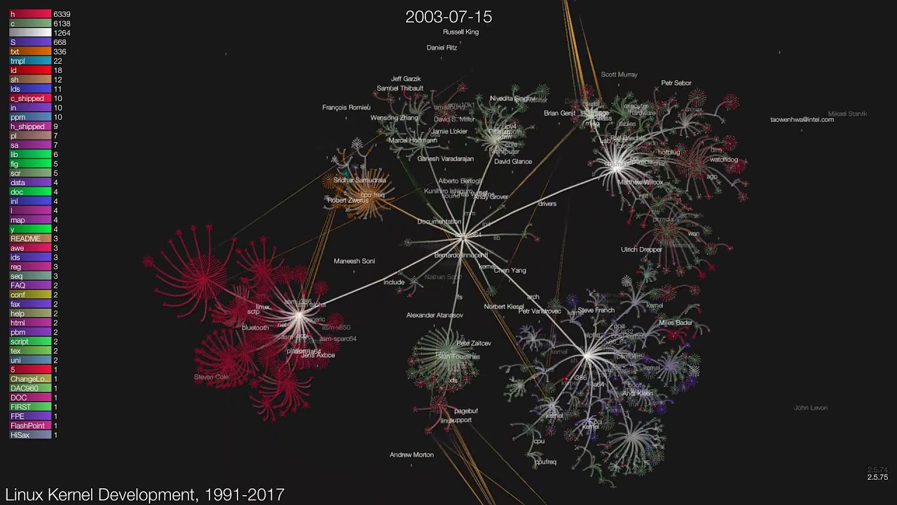 Linux Kernel Development, 1991-20170826