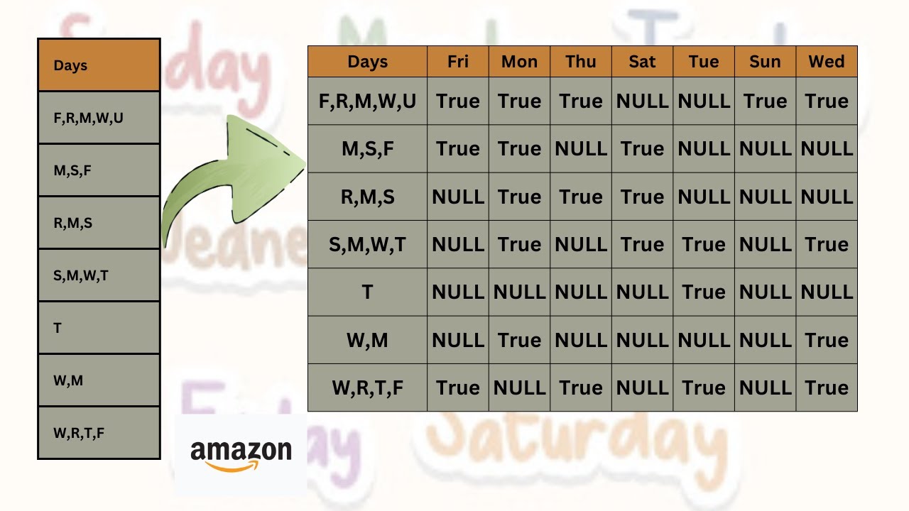 AMAZON SQL INTERVIEW QUESTION | Weekday puzzle
