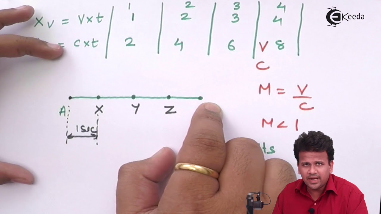 Mach Number and Propagation of Pressure Wave in a Compressible Fluid Flow - Fluid Mechanics 1