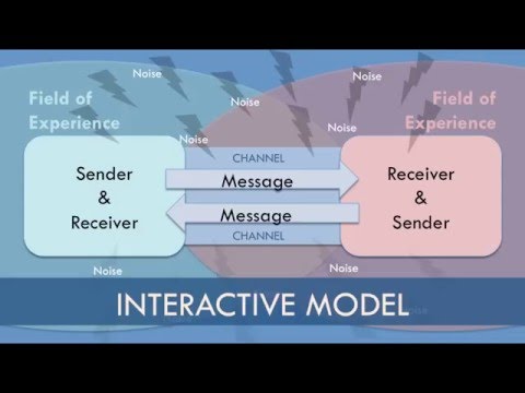 Interactive Model of Communication