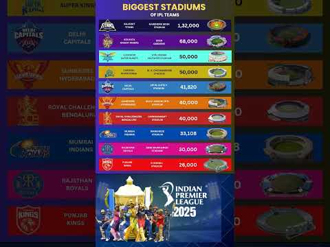 Biggest Stadiums of All IPL Teams 🏟️ | Top 10 Massive Cricket Grounds in India! 🔥
