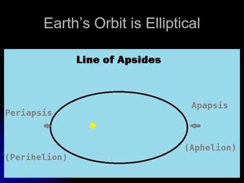 PHYS 1404 Earth's Orbit is Elliptical