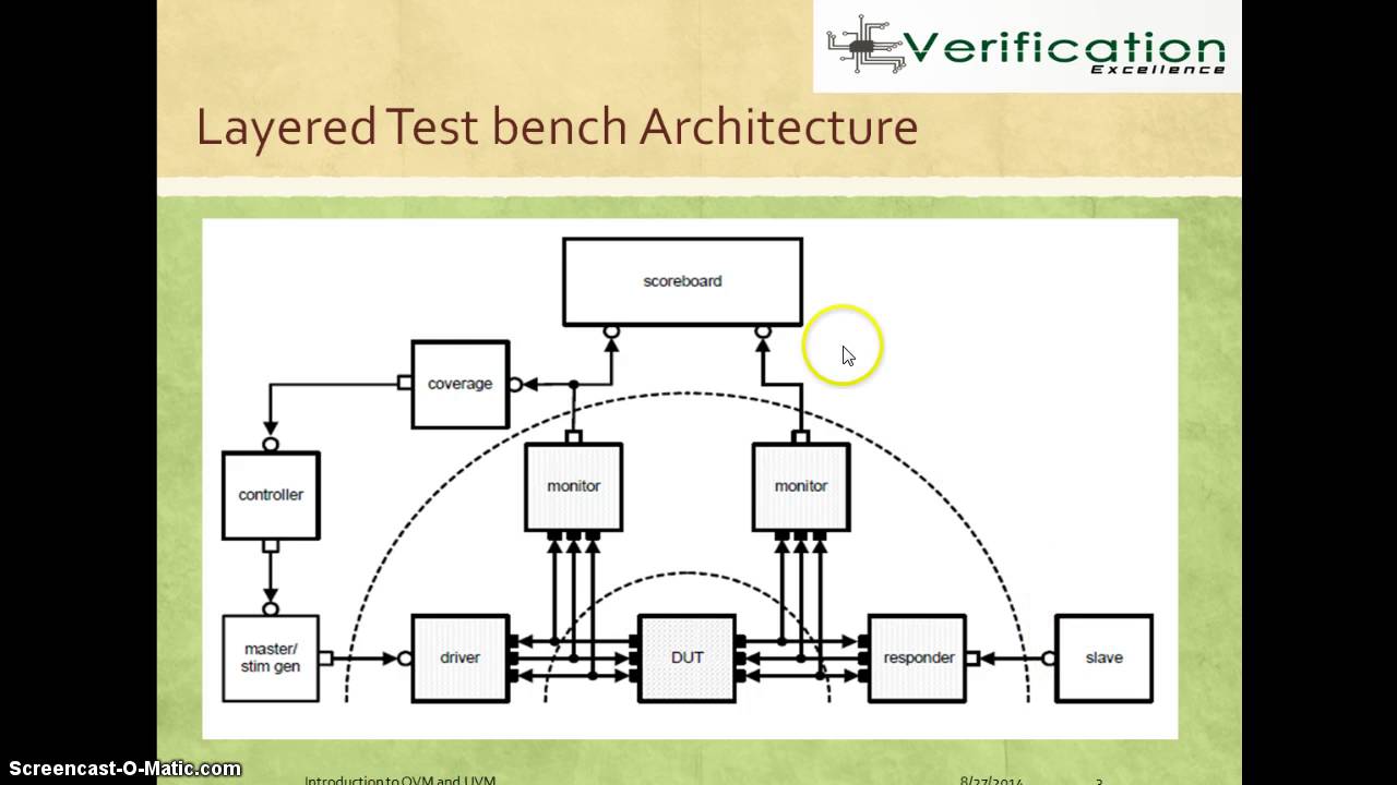 Lecture4 LayeredTestbenches