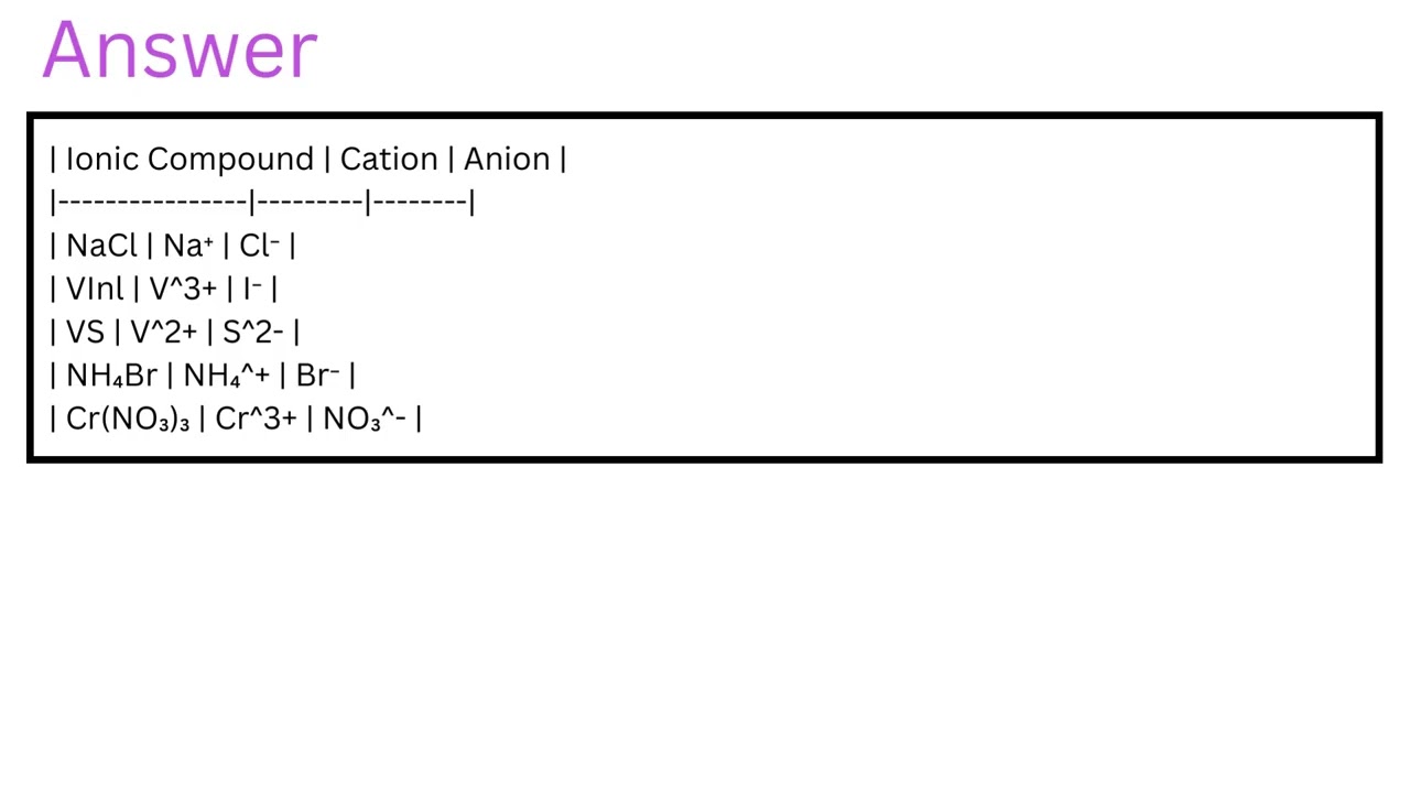 Complete the table below by writing the symbols for the cation and anion that make up each ionic com
