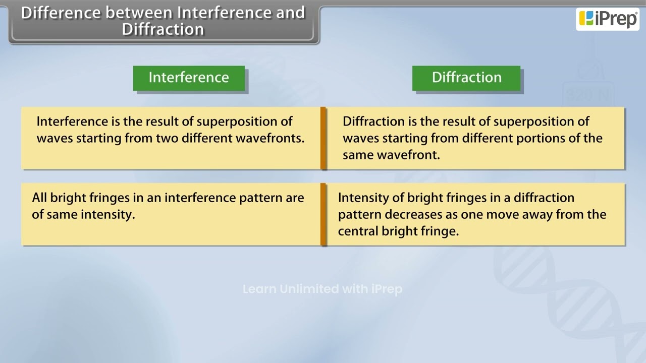 Difference Between Interference and Diffraction | Wave Optics | Physics | Class 12th | iPrep