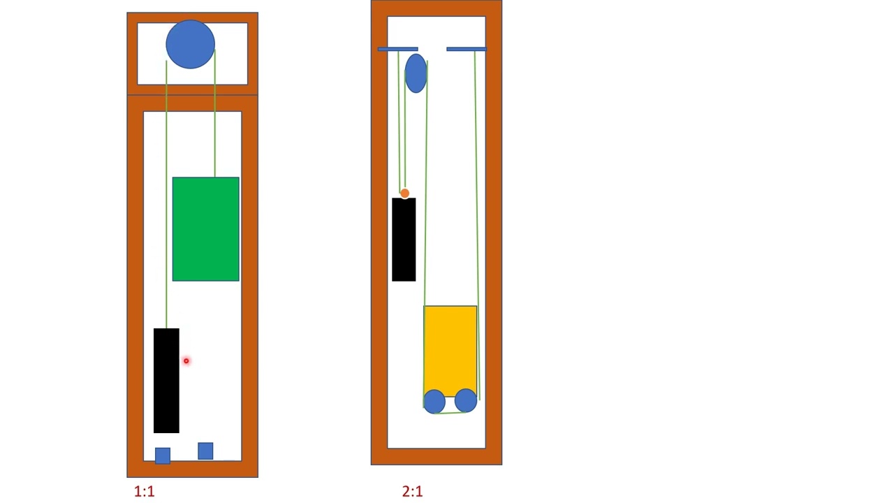 Basics of elevator part-6-Traction elevator roping system