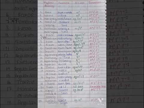 Dimensional formula # physics quantity # SI unit #pdf # Formula of quantity Imp. for class 11,12