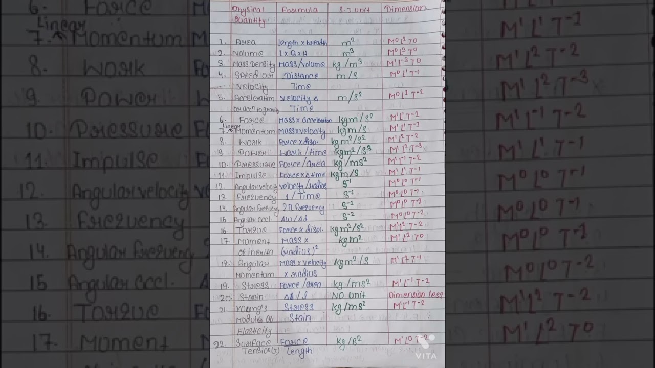 Dimensional formula # physics quantity # SI unit #pdf  # Formula of quantity Imp. for class 11,12