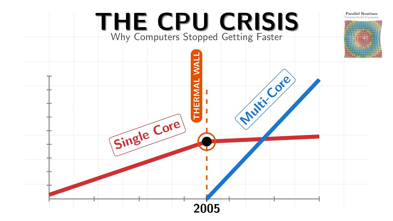 Why GPUs Took Over: The Fall of CPU Speed & the Rise of Parallel Computing | M1L1.1