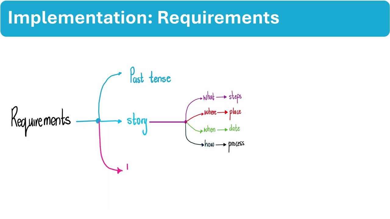 CPD | 4-Step Cycle | Implementation Requirements