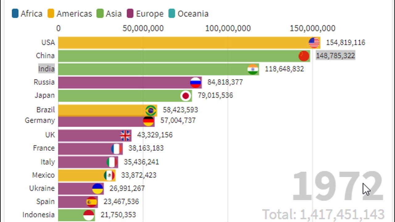 Bar Chart Race Of Whole World Population From 1960 to 2016 | World Population | Flourish