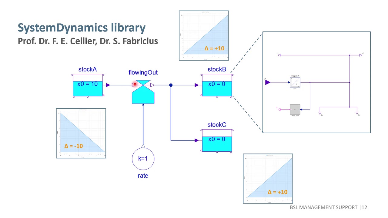 SystemModeler: Introducing the Business Simulation Library