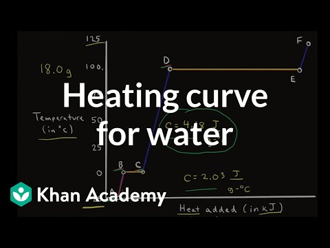 Heating curve for water | Thermodynamics | AP Chemistry | Khan Academy