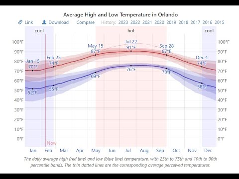 Weather forecast for 32806