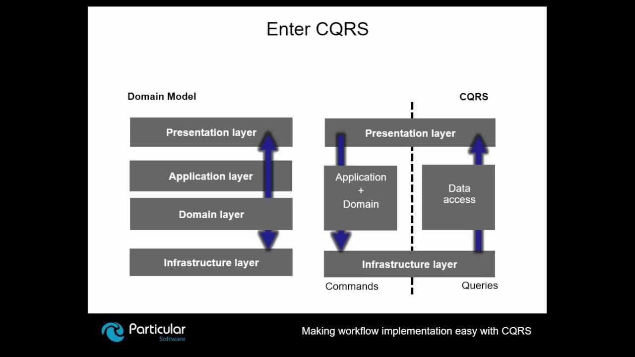 Making workflow implementation easy with CQRS • Particular Software Making workflow implementation easy with CQRS • Particular Software