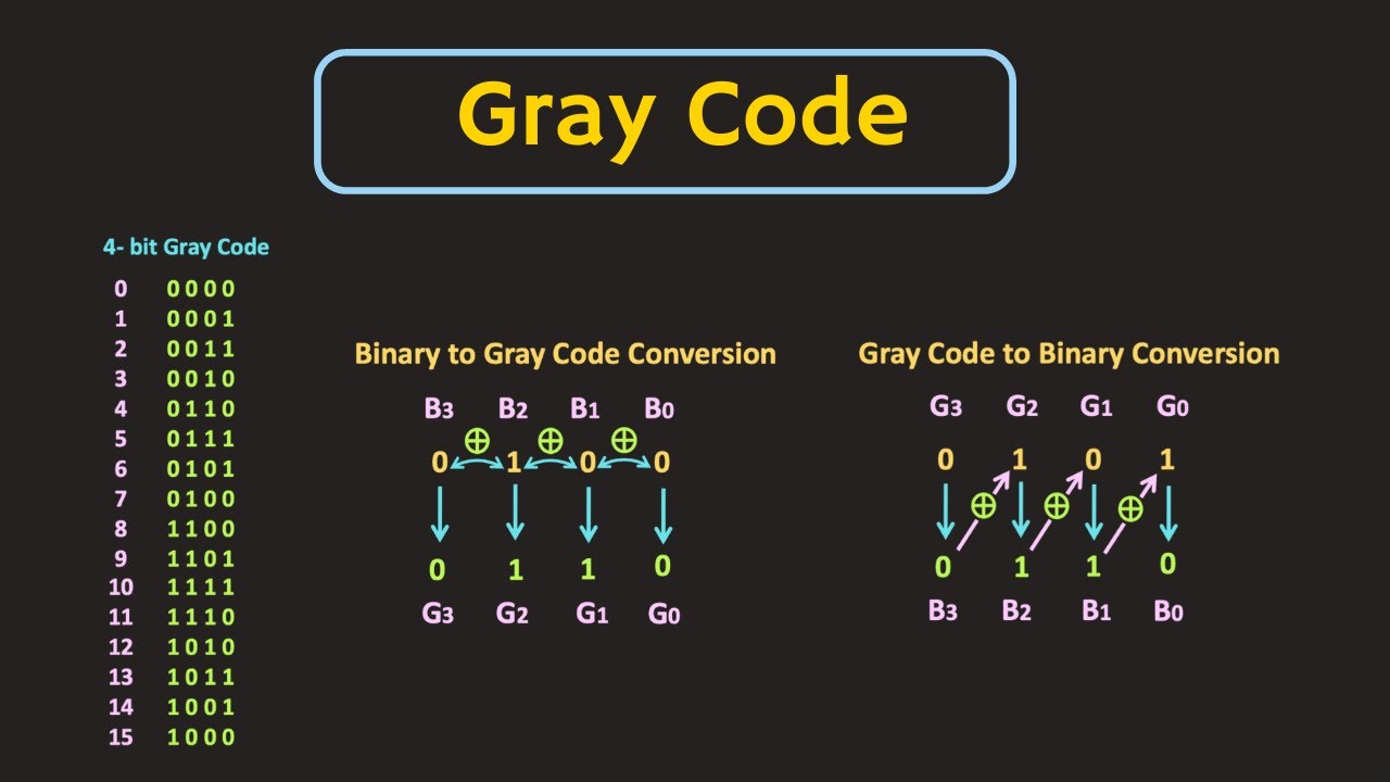Gray Code Explained | Gray code to Binary and Binary to Gray code Conversion