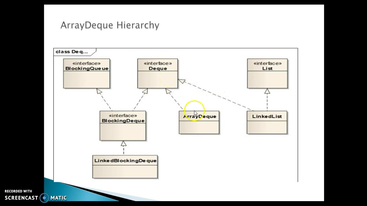 ArrayDeque in Java | Internal Working of ArrayDeque in Java