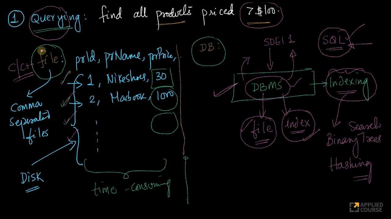 Why not simply use files: Files vs DBMS | Databases: Introduction | DBMS Part-2 | GATE APPLIEDROOTS