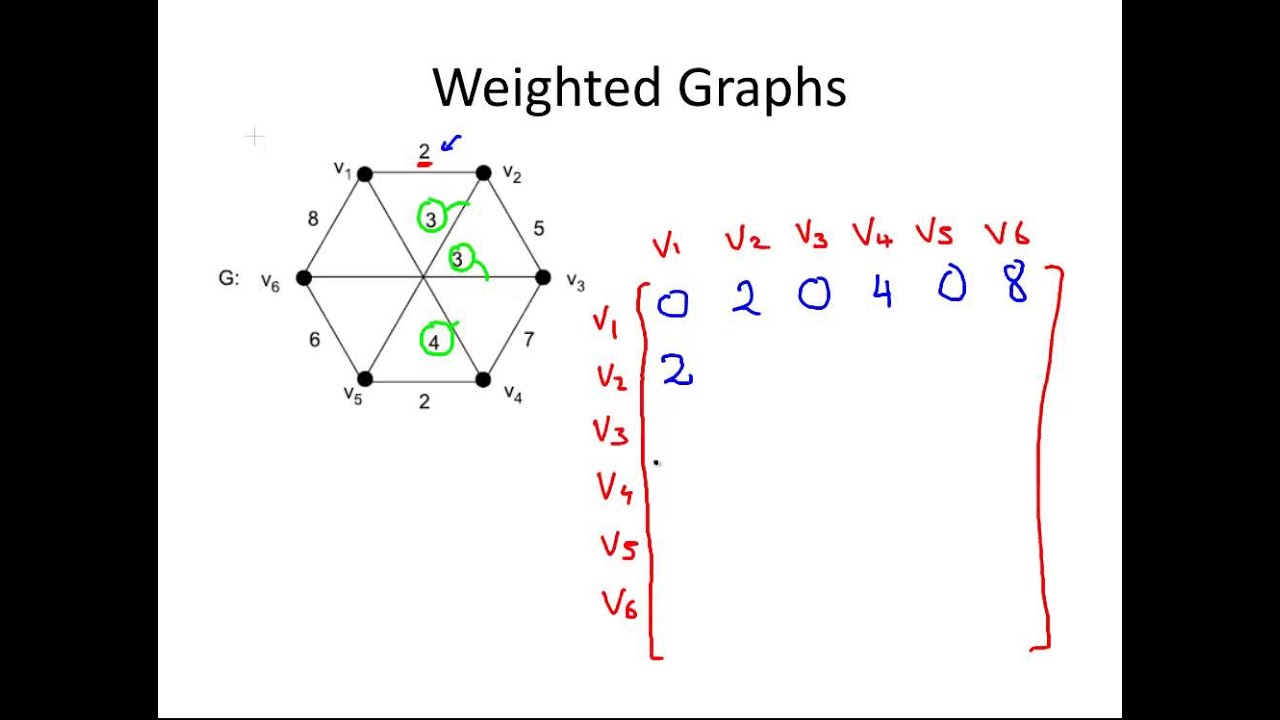 Graph Theory - Weighted Graphs