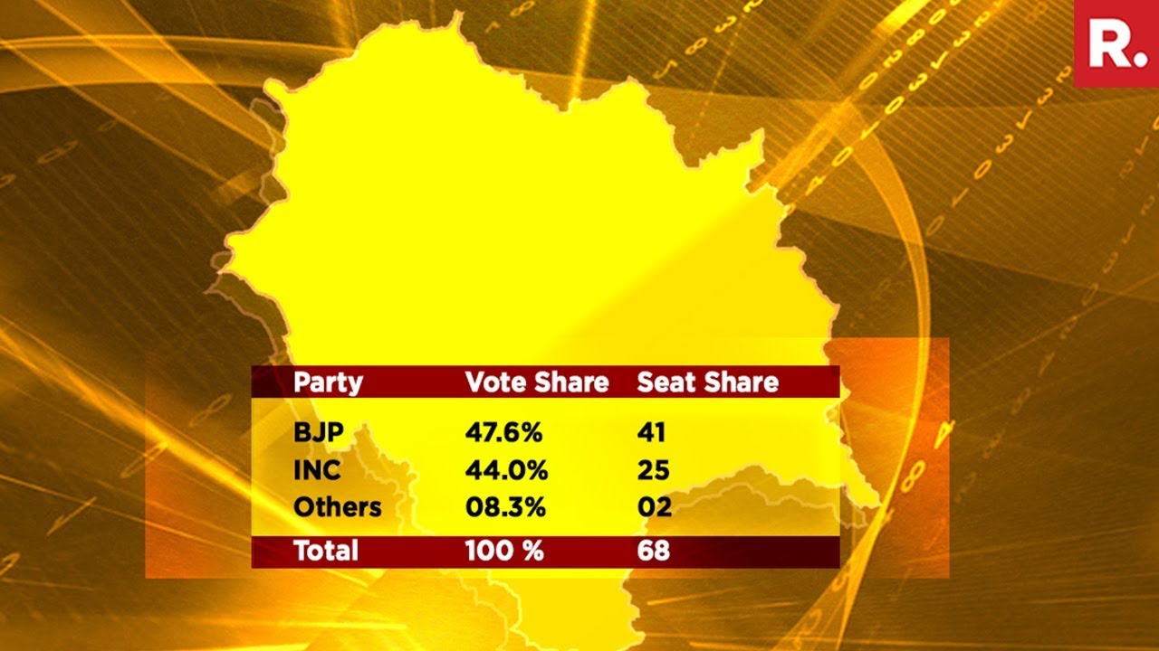 Assembly Elections 2017: BJP Set To Sweep Himachal Pradesh