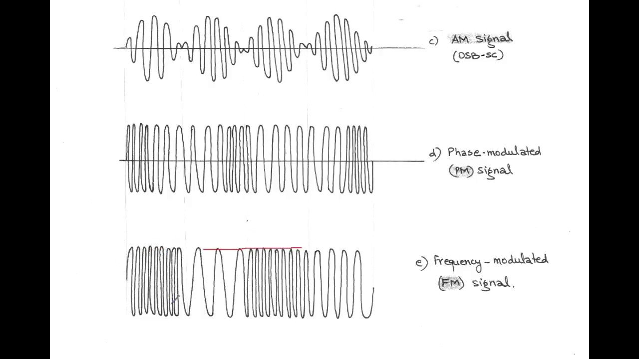 LECT-17: ANGLE MODULATION ( PM & FM )